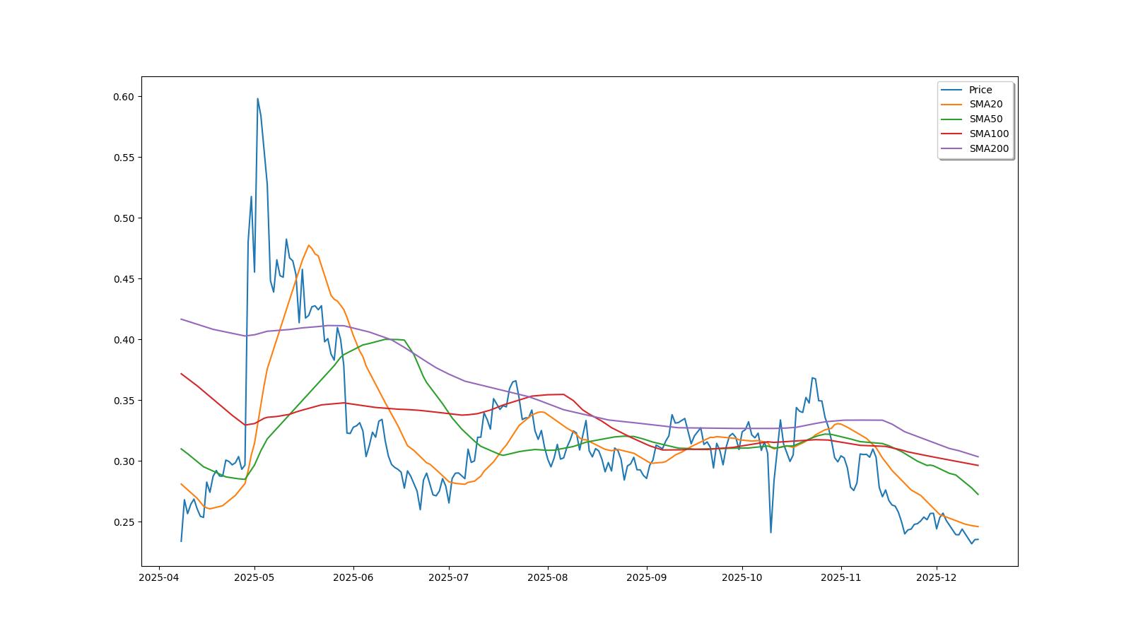 Pundi X (New) Simple Moving Averages