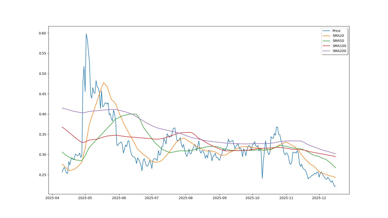 Pundi X (New) Simple Moving Averages
