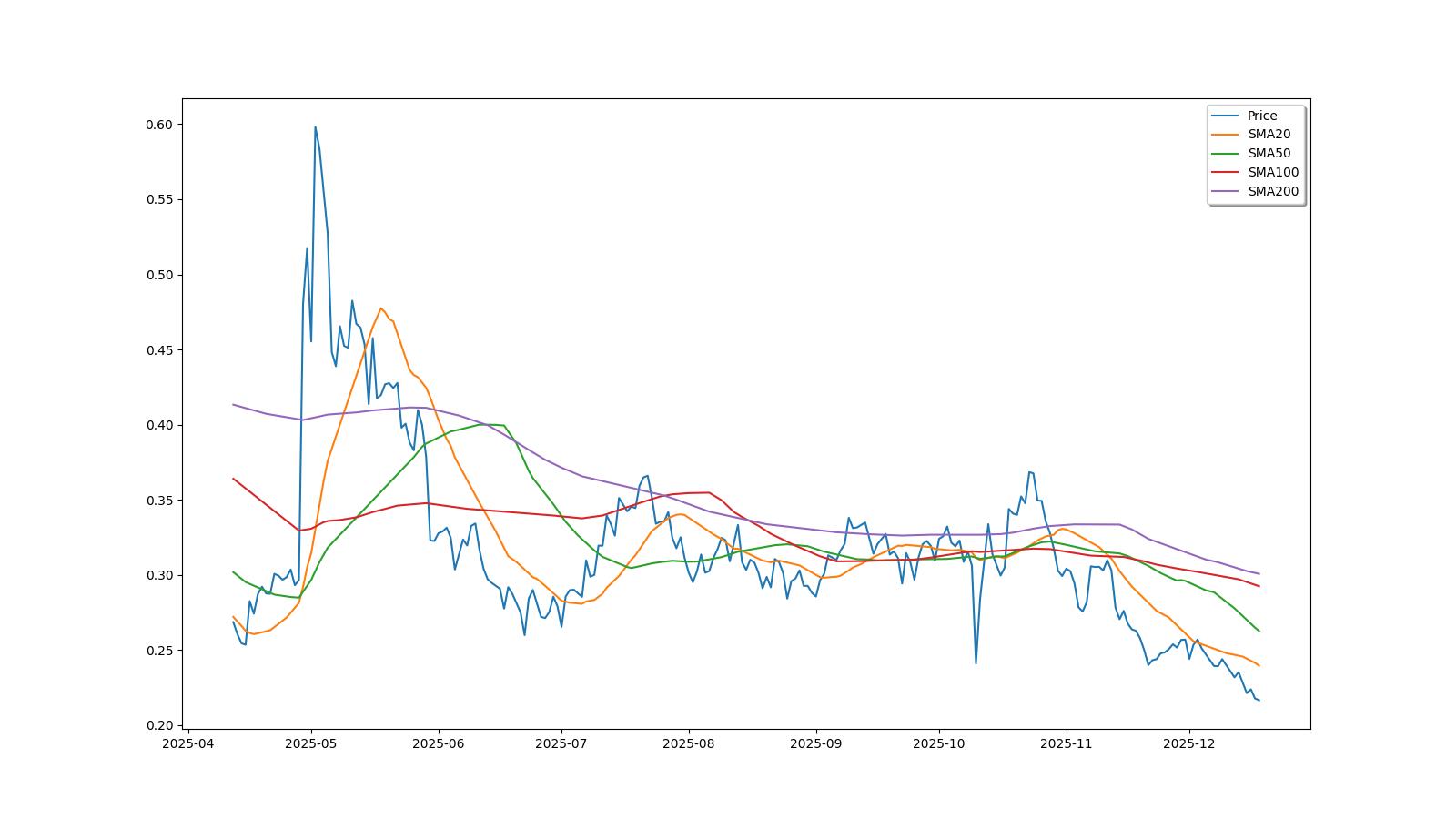 Pundi X (New) Simple Moving Averages
