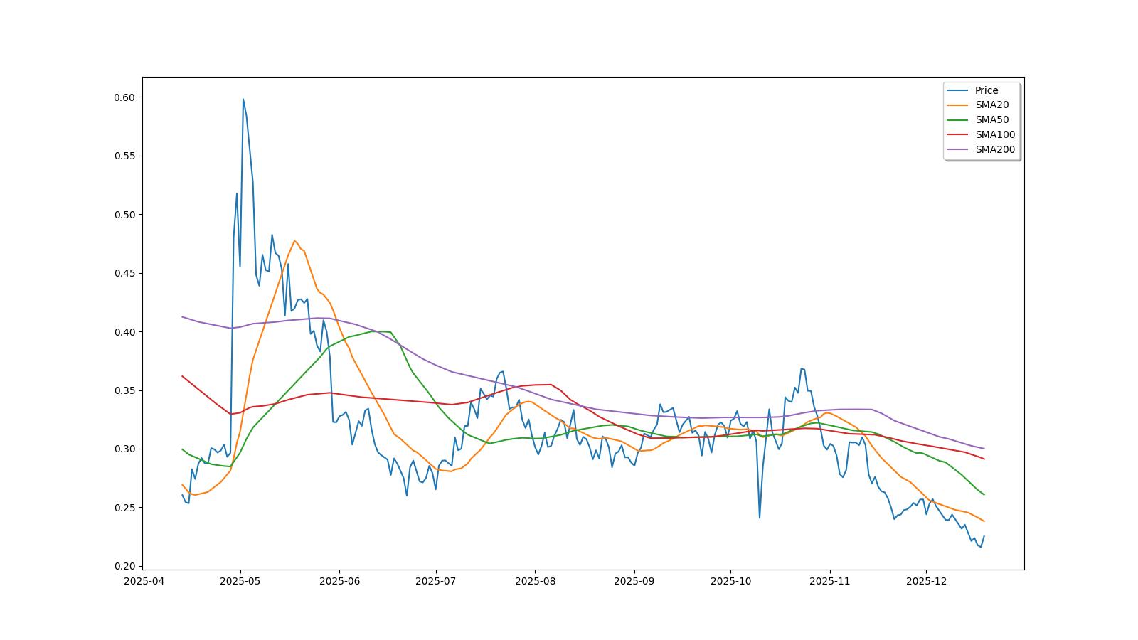 Pundi X (New) Simple Moving Averages