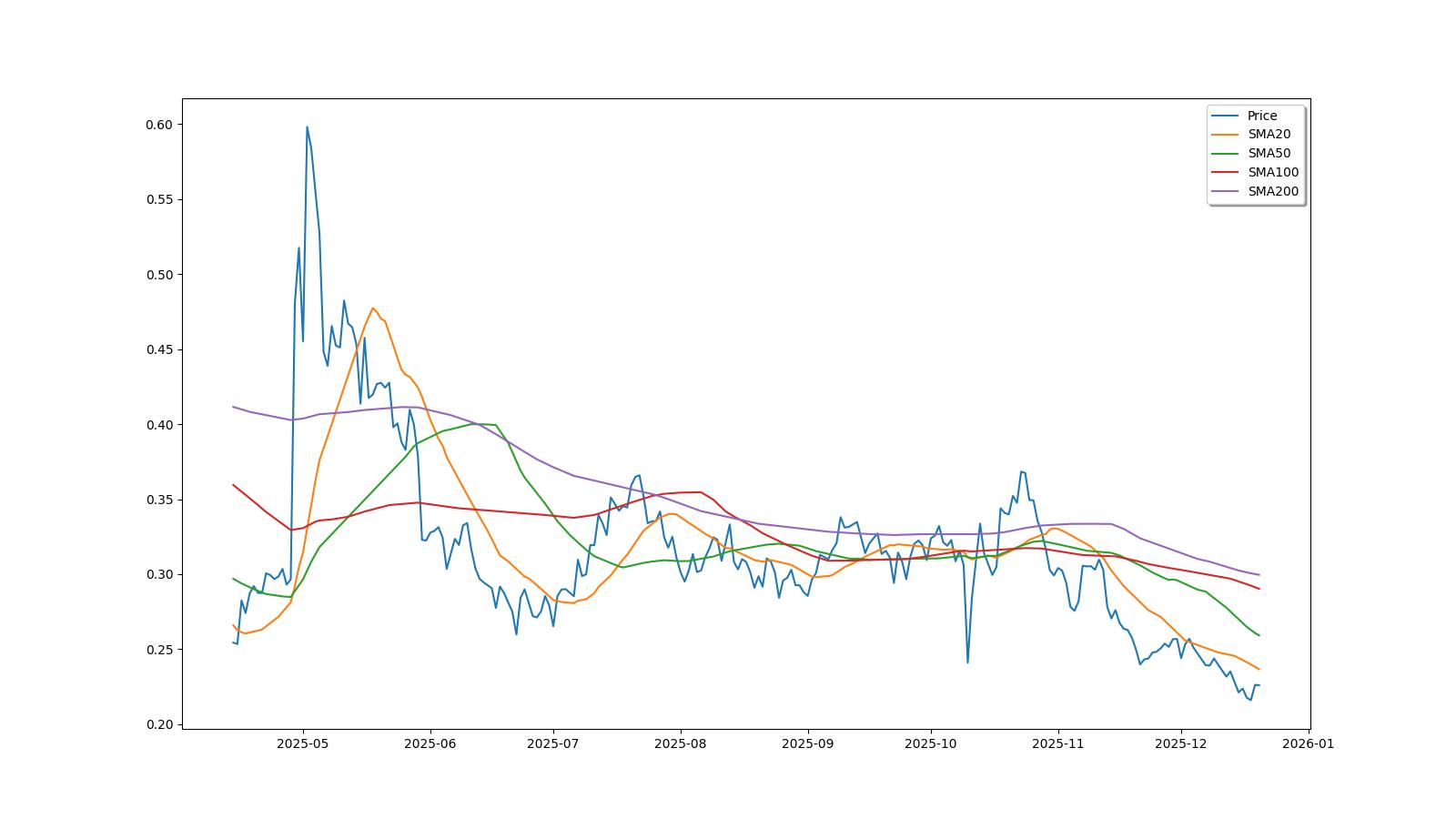 Pundi X (New) Simple Moving Averages
