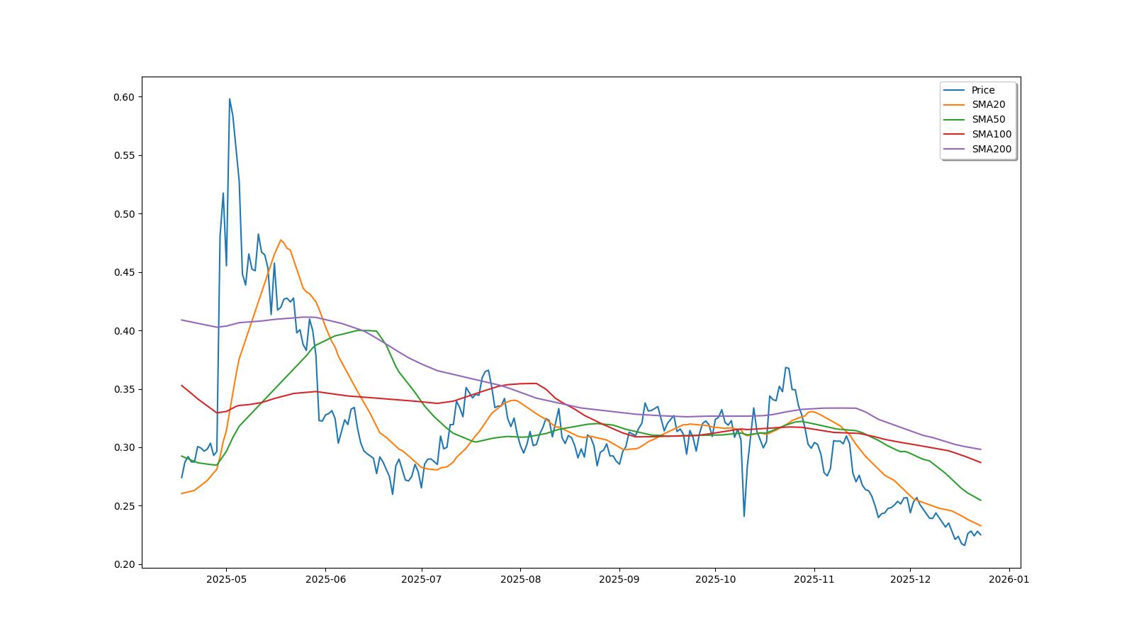 Pundi X (New) Simple Moving Averages