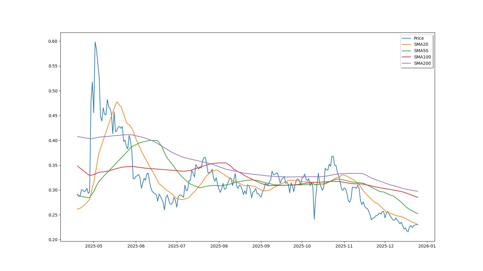 Pundi X (New) Simple Moving Averages
