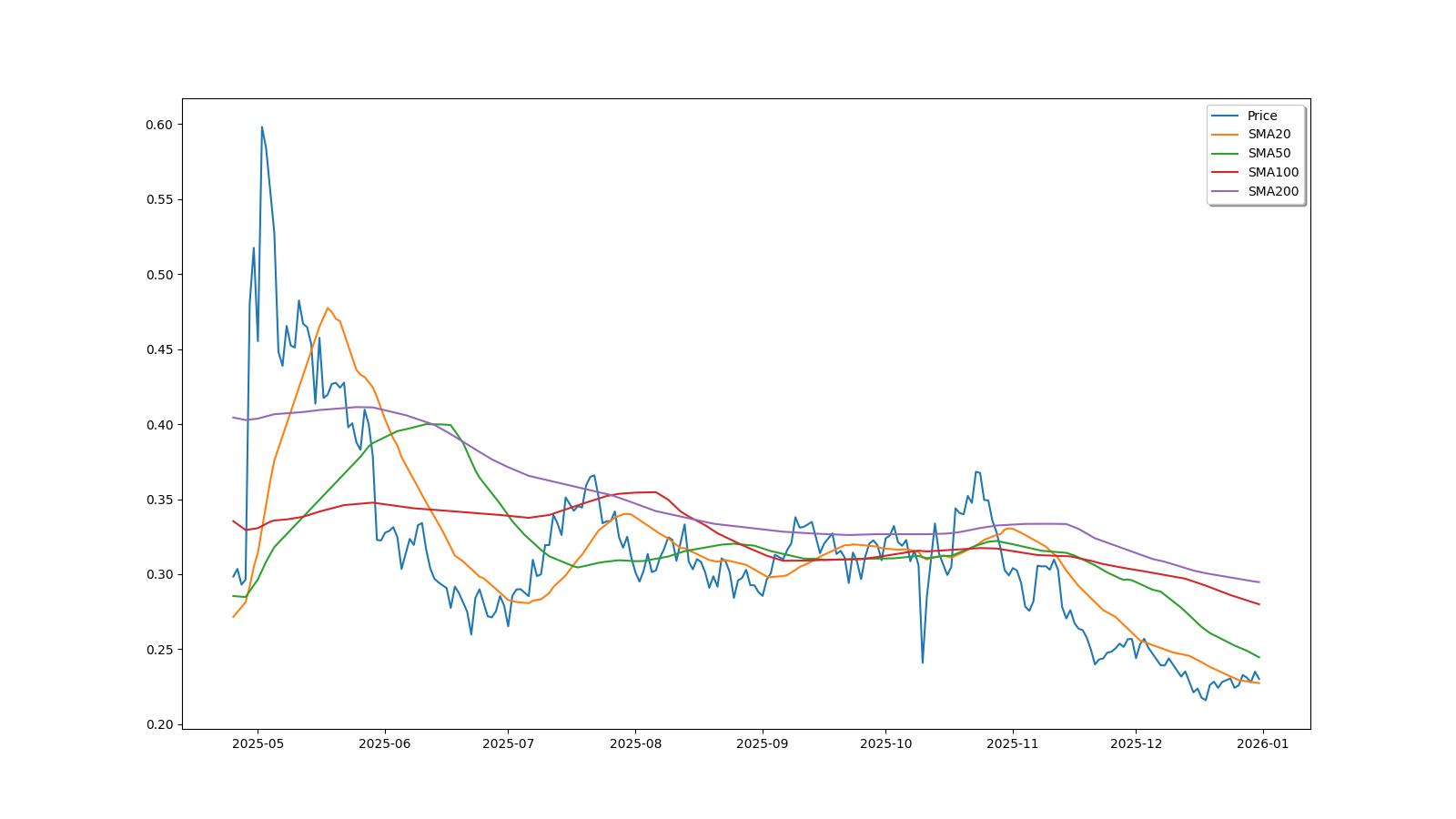 Pundi X (New) Simple Moving Averages