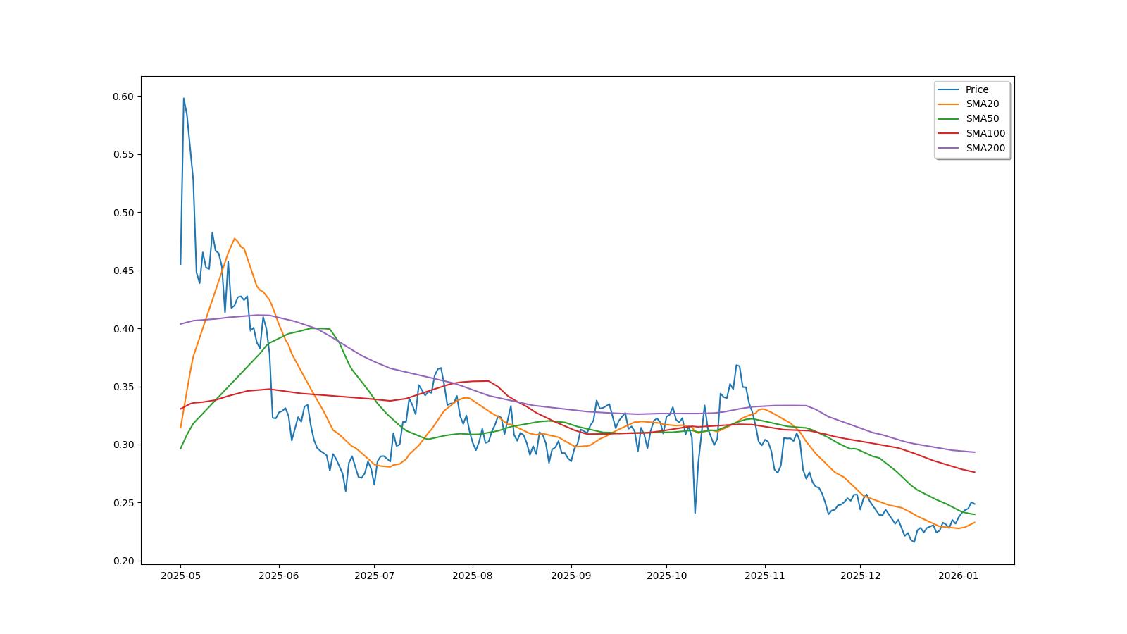 Pundi X (New) Simple Moving Averages
