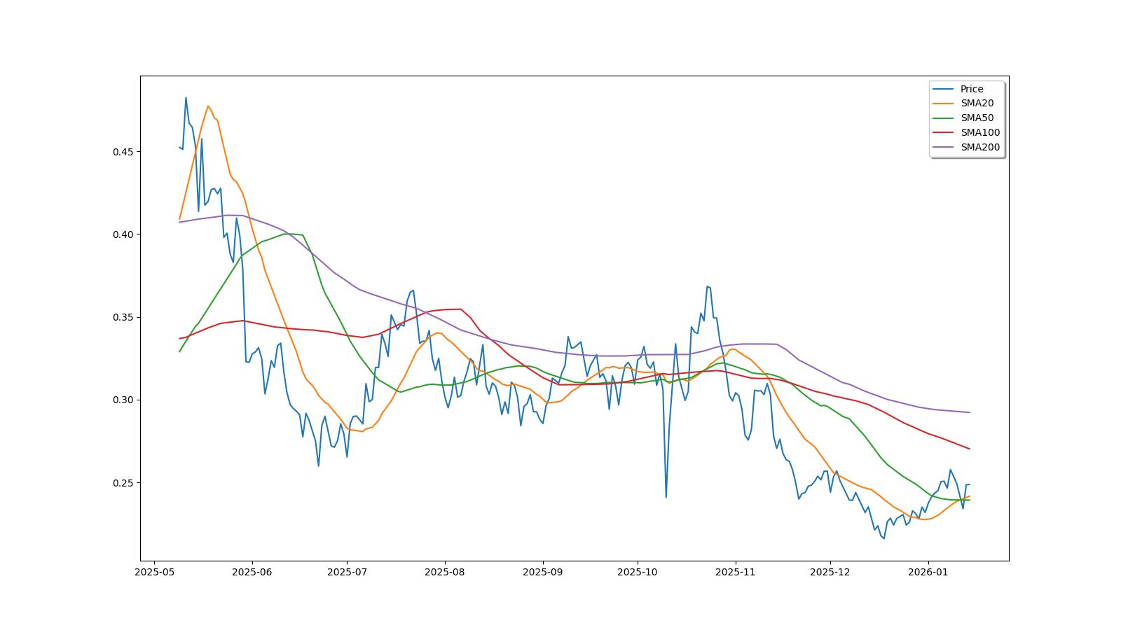 Pundi X (New) Simple Moving Averages