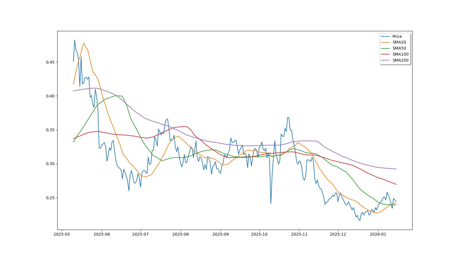 Pundi X (New) Simple Moving Averages