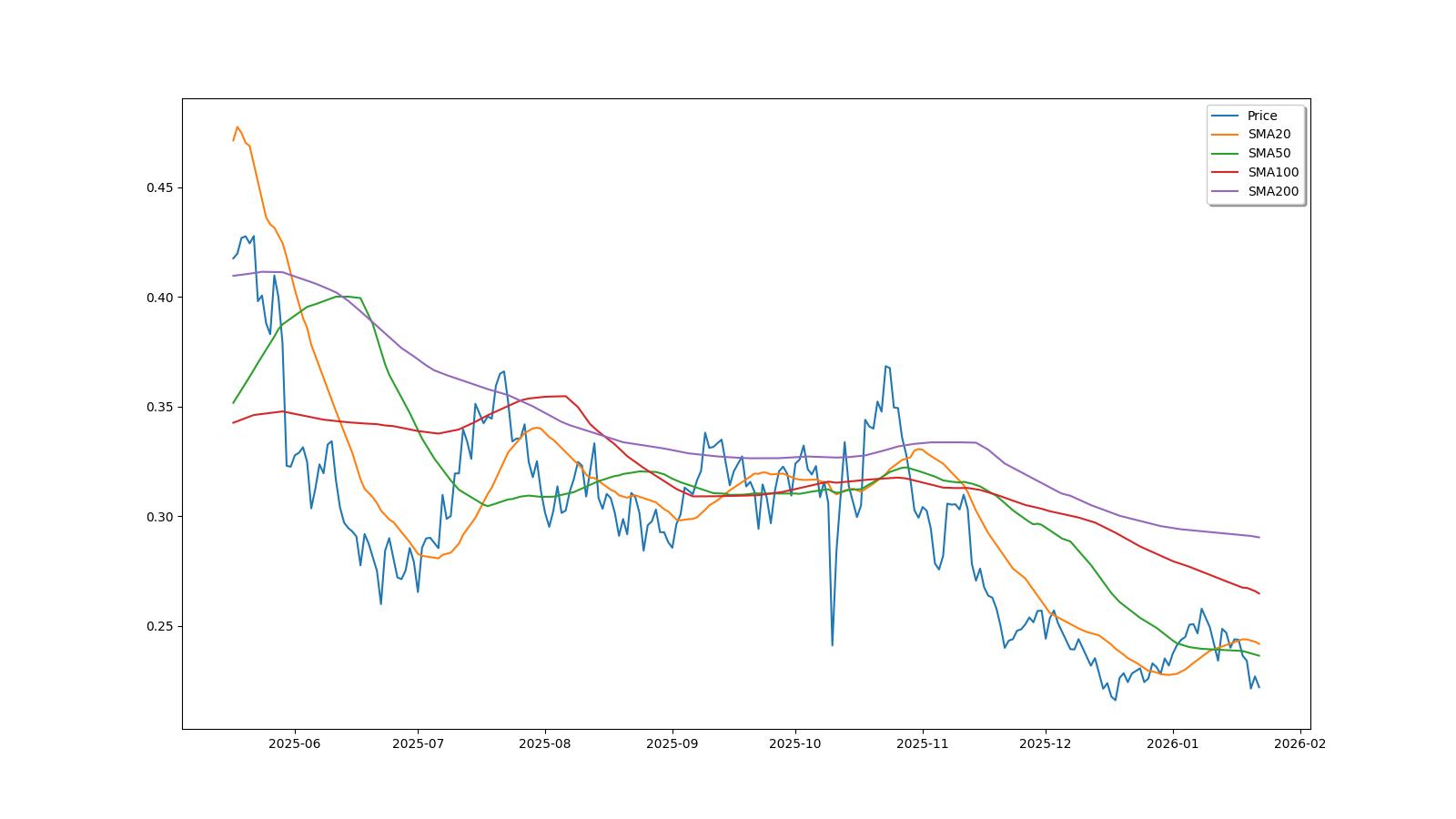 Pundi X (New) Simple Moving Averages