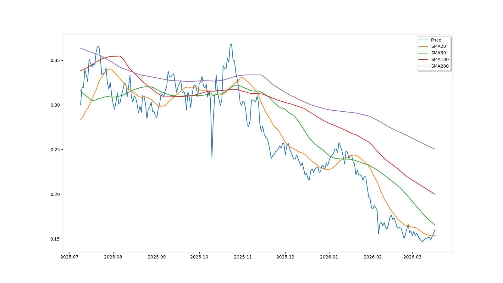 Pundi X (New) Simple Moving Averages