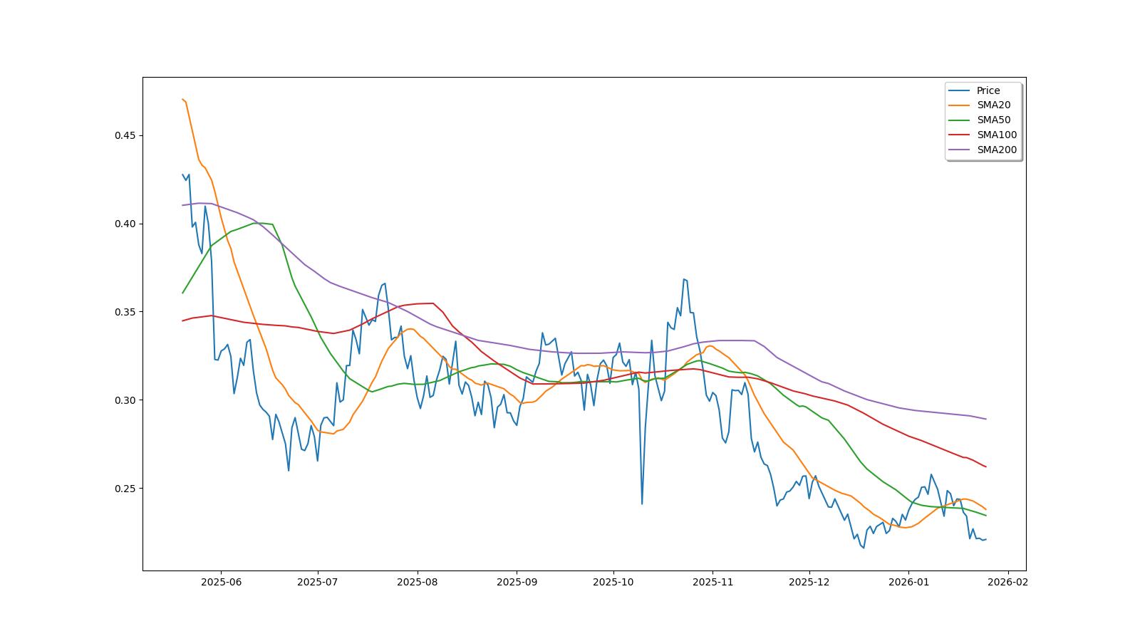 Pundi X (New) Simple Moving Averages