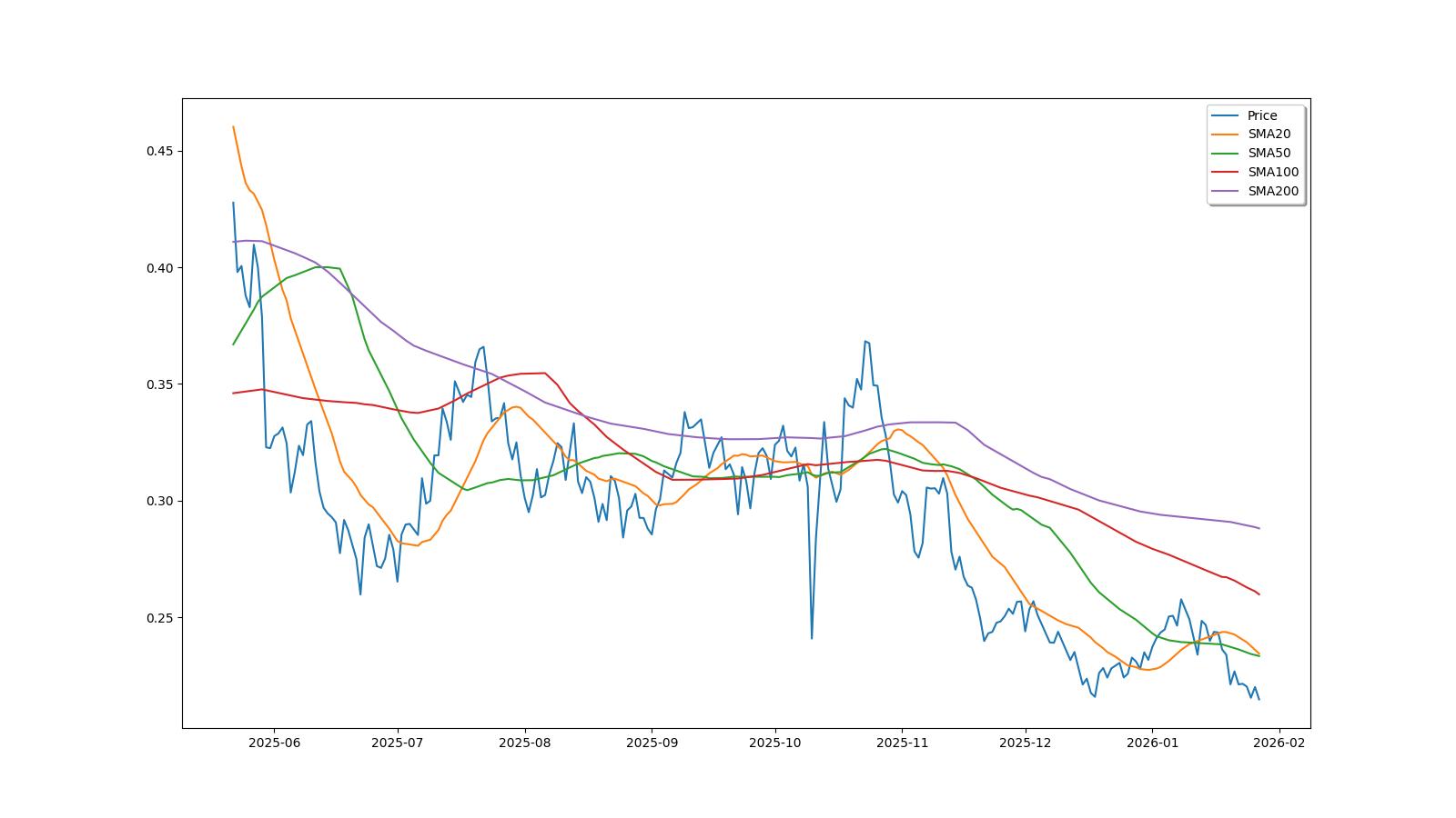 Pundi X (New) Simple Moving Averages