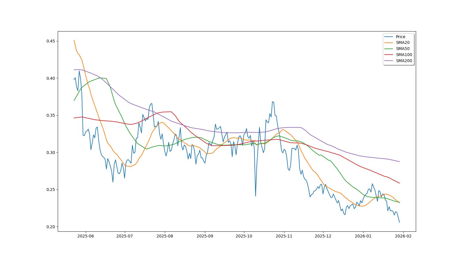 Pundi X (New) Simple Moving Averages