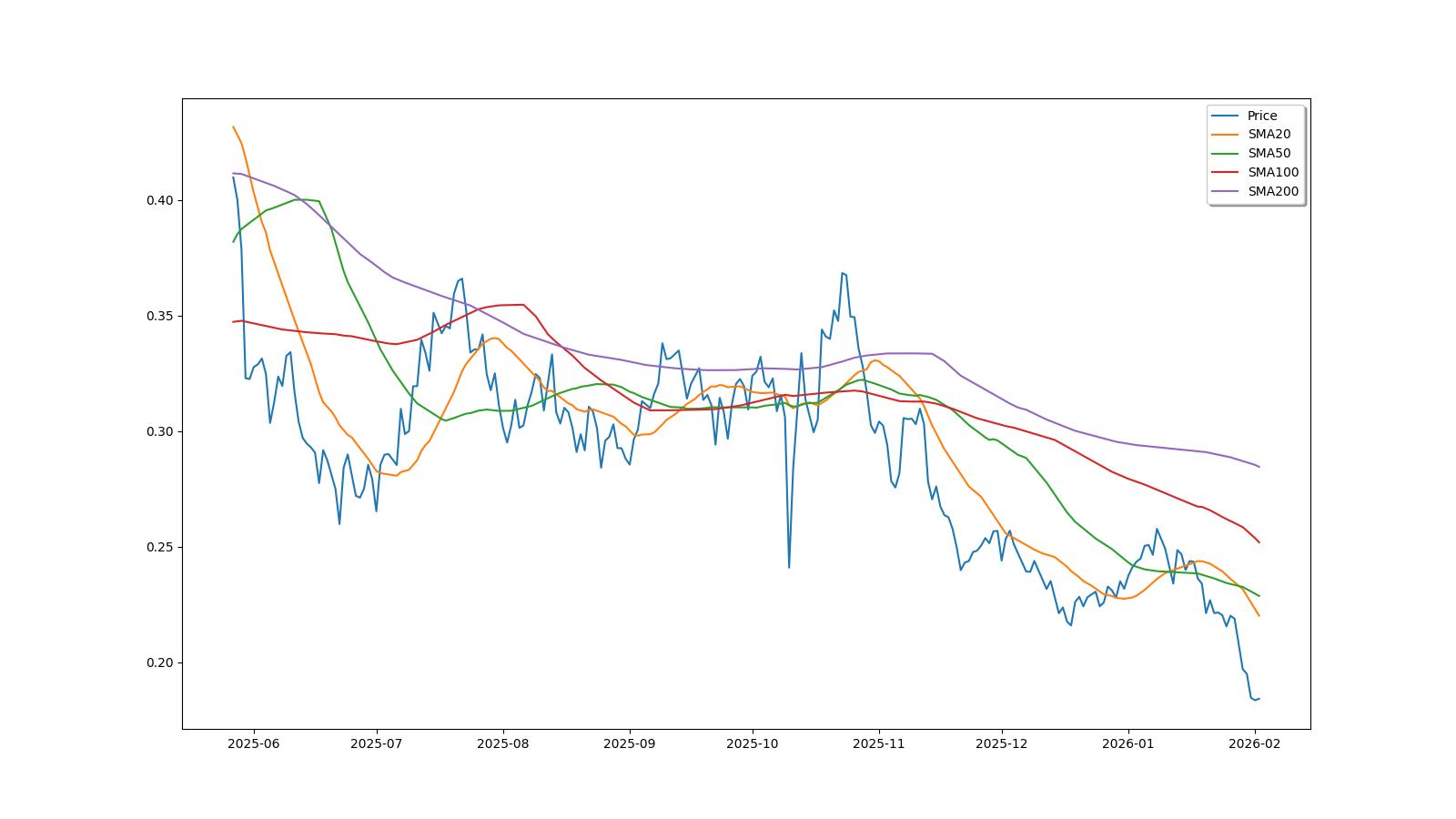 Pundi X (New) Simple Moving Averages
