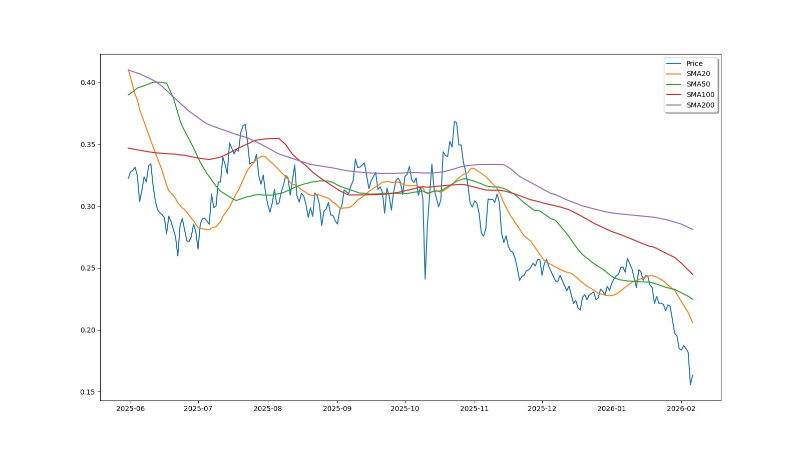 Pundi X (New) Simple Moving Averages