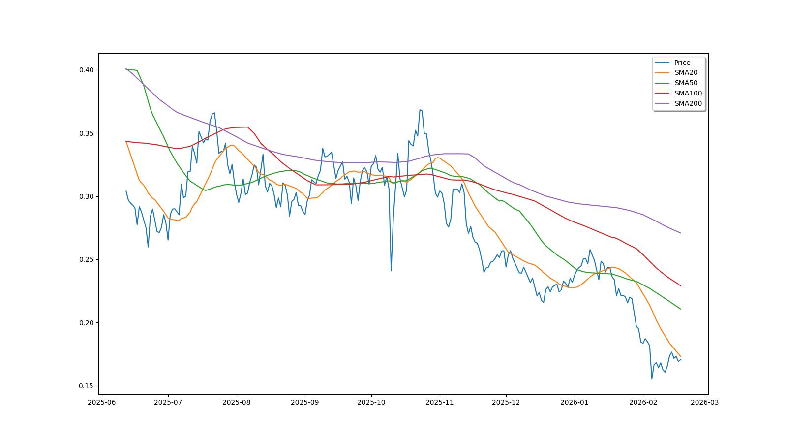 Pundi X (New) Simple Moving Averages