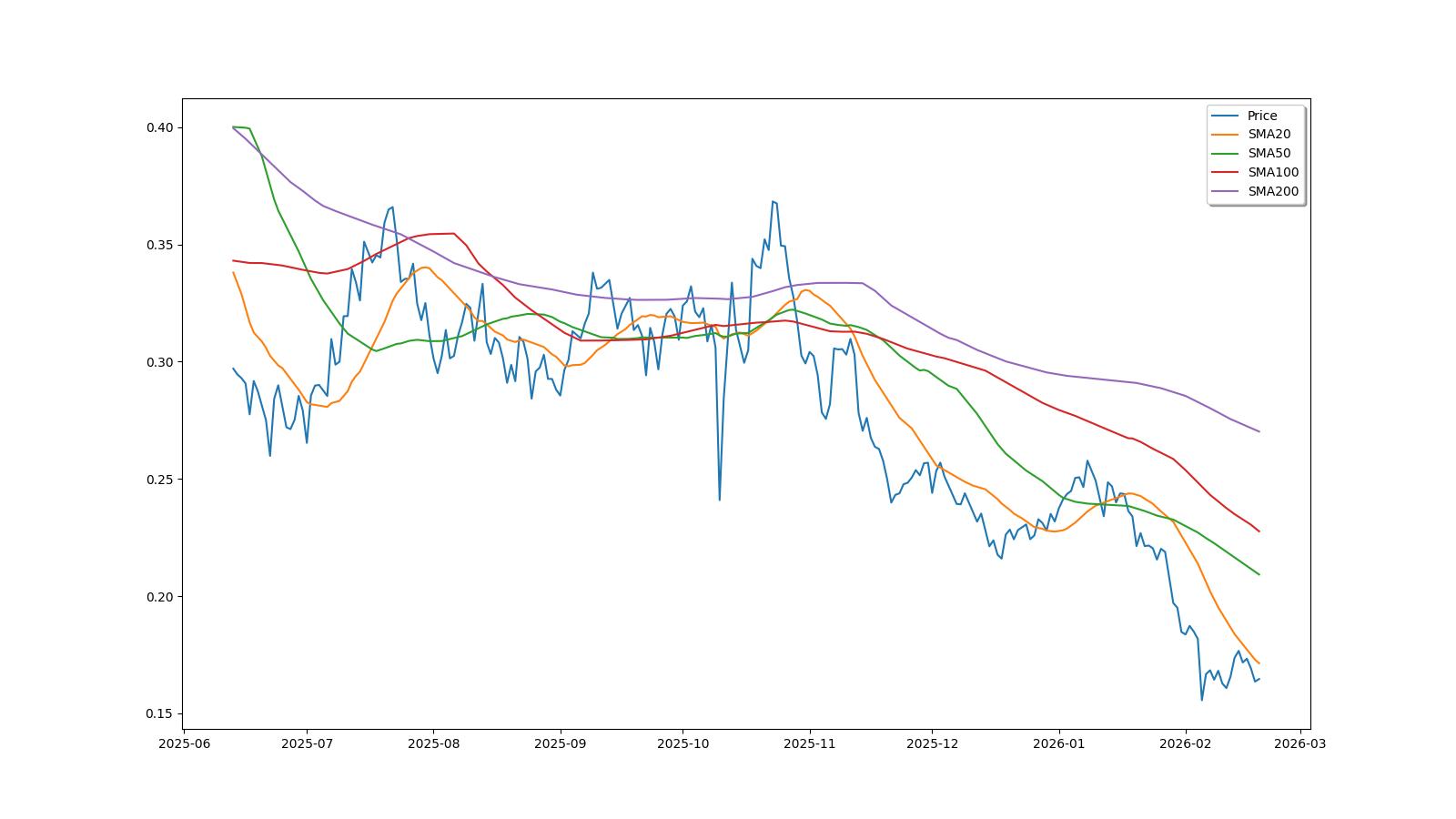 Pundi X (New) Simple Moving Averages