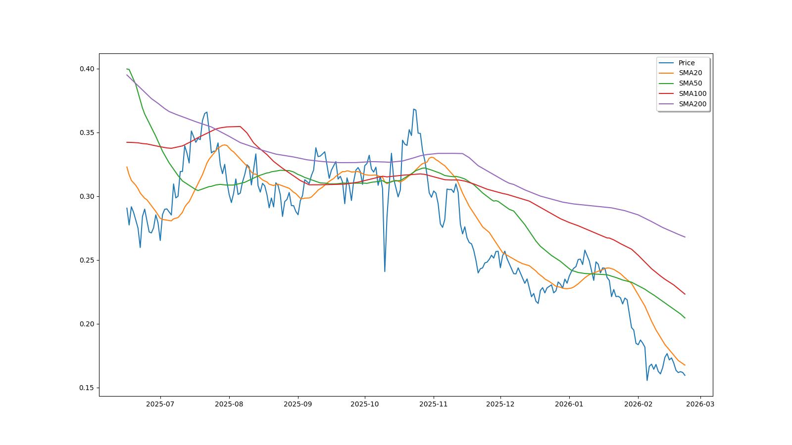 Pundi X (New) Simple Moving Averages