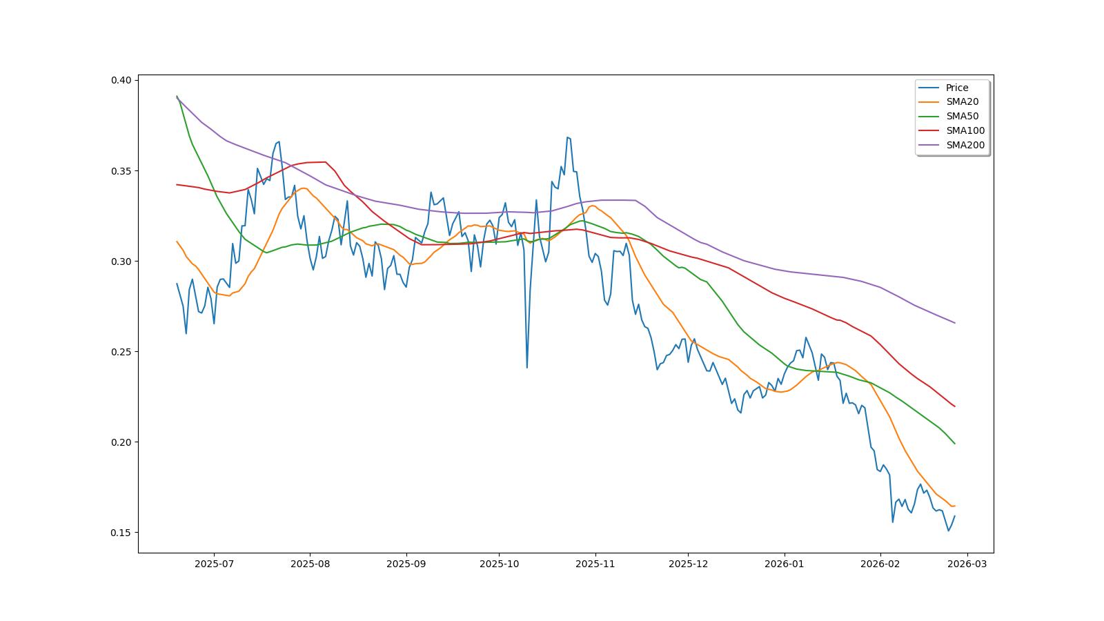 Pundi X (New) Simple Moving Averages