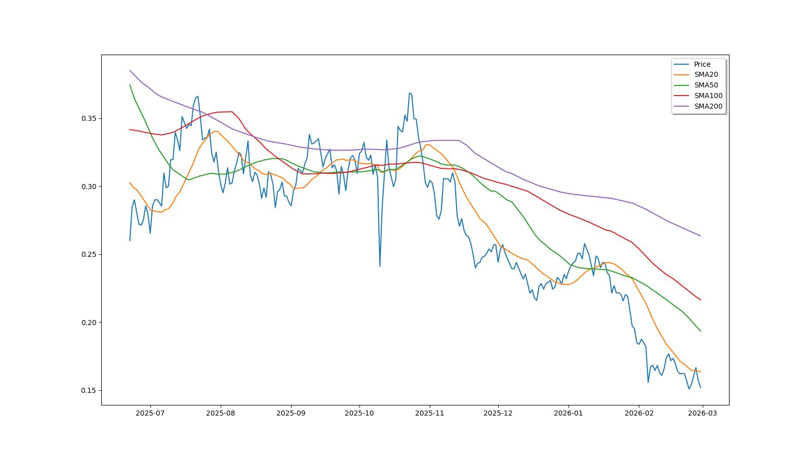 Pundi X (New) Simple Moving Averages