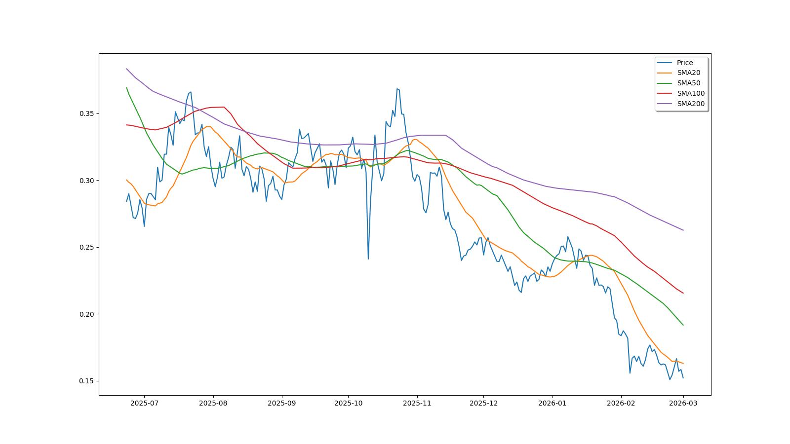 Pundi X (New) Simple Moving Averages