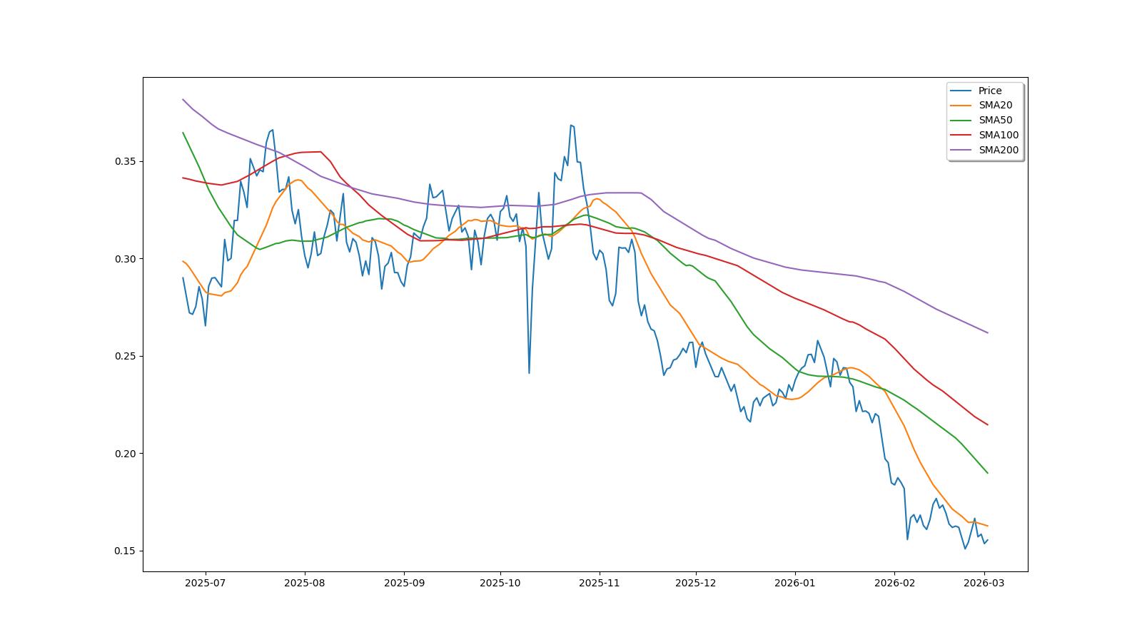 Pundi X (New) Simple Moving Averages