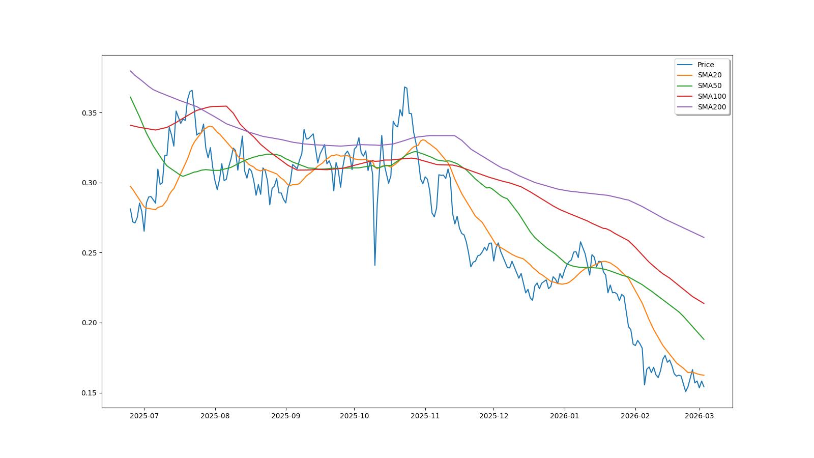 Pundi X (New) Simple Moving Averages