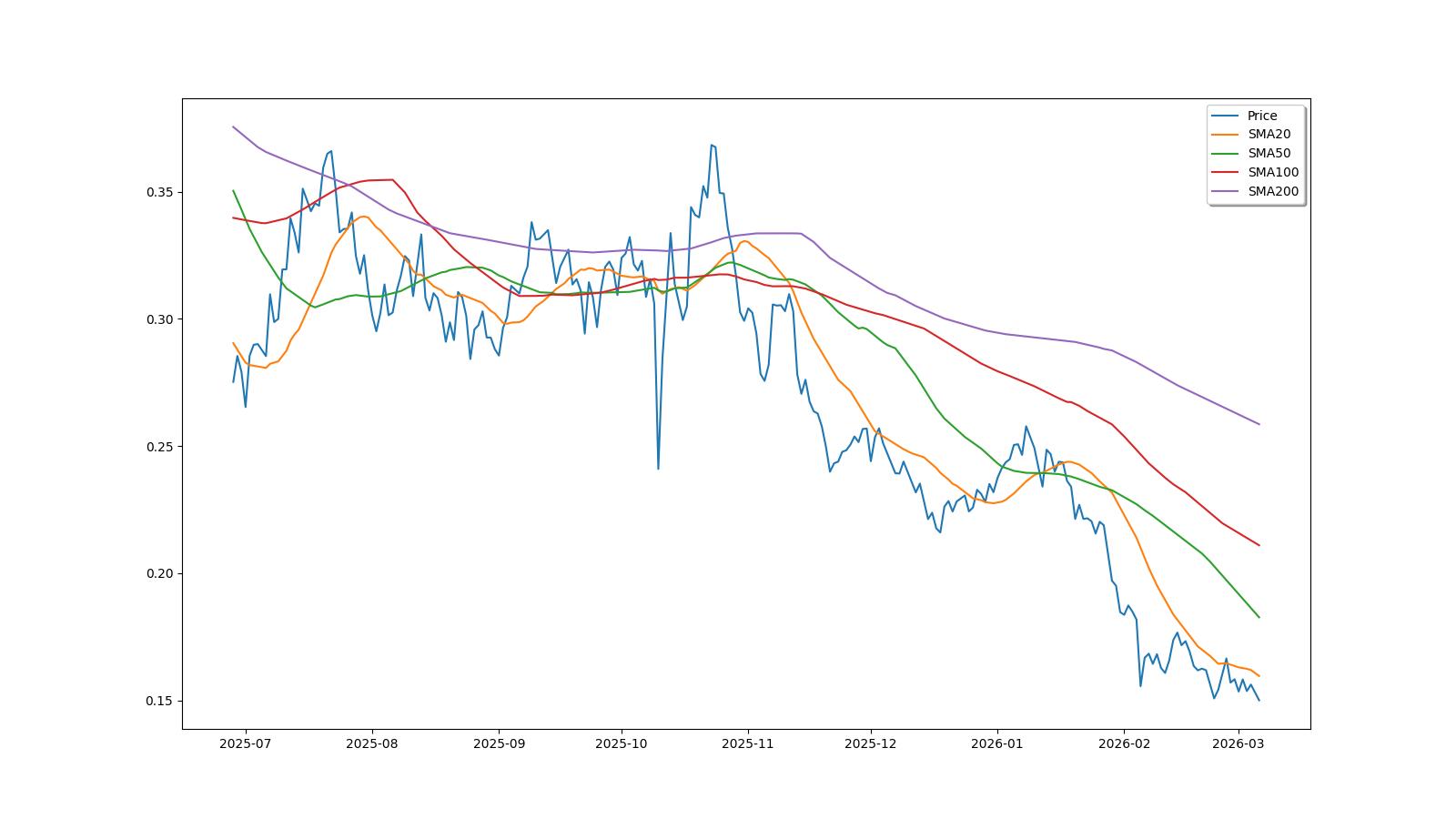 Pundi X (New) Simple Moving Averages