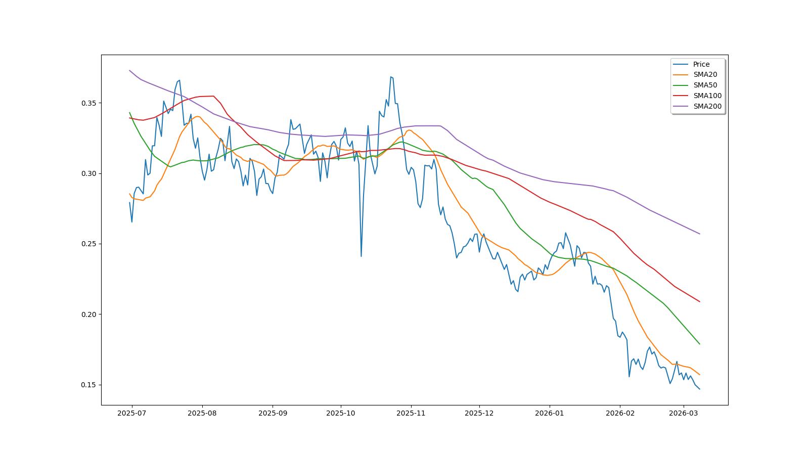 Pundi X (New) Simple Moving Averages