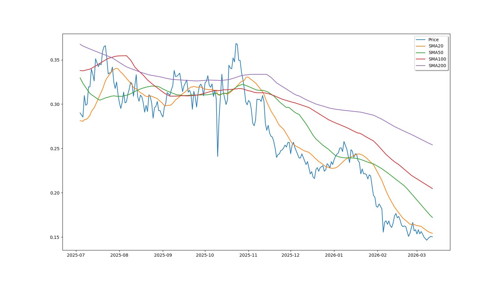 Pundi X (New) Simple Moving Averages