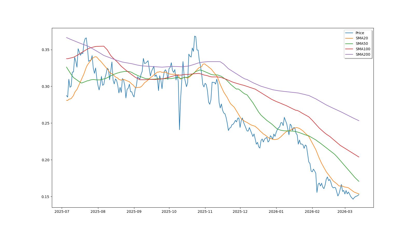 Pundi X (New) Simple Moving Averages