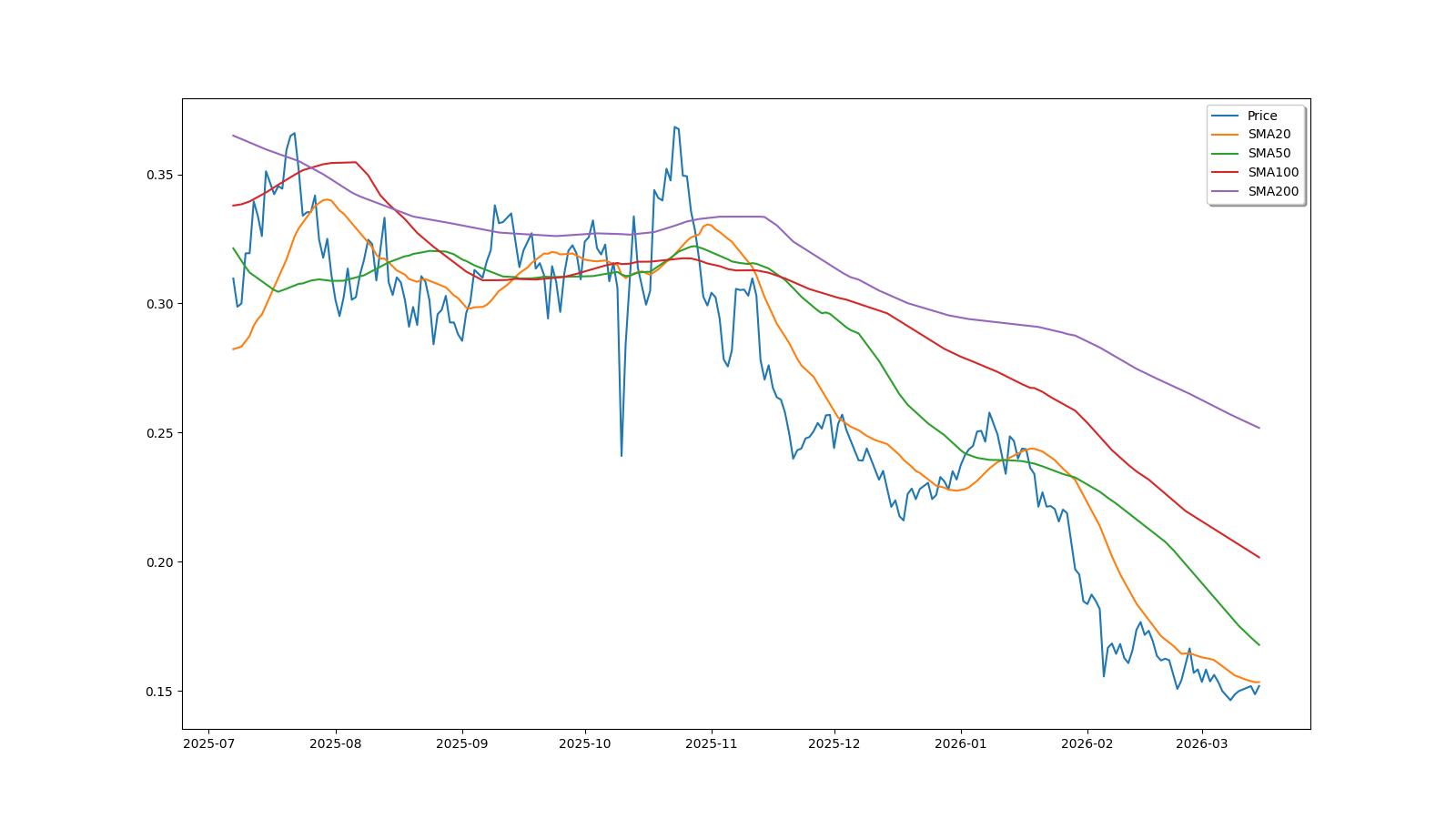 Pundi X (New) Simple Moving Averages