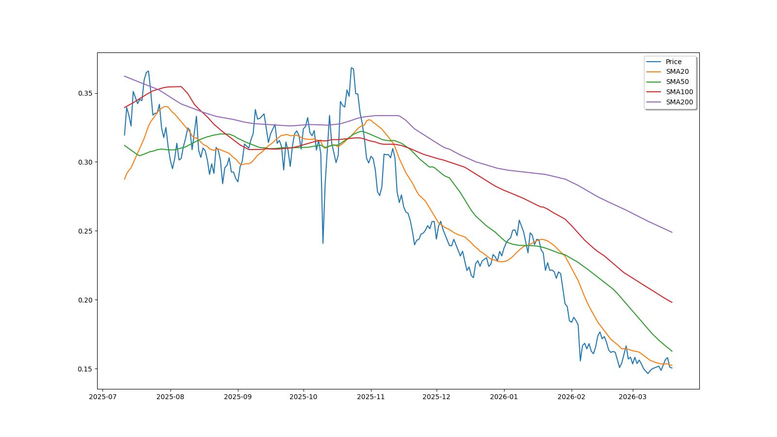 Pundi X (New) Simple Moving Averages