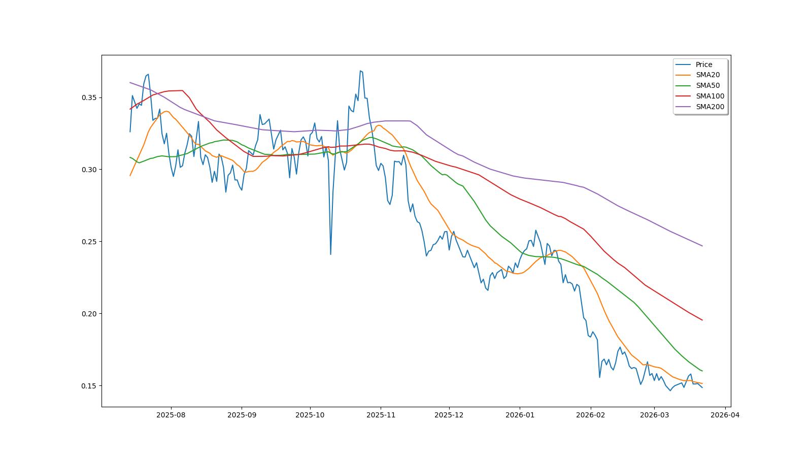 Pundi X (New) Simple Moving Averages