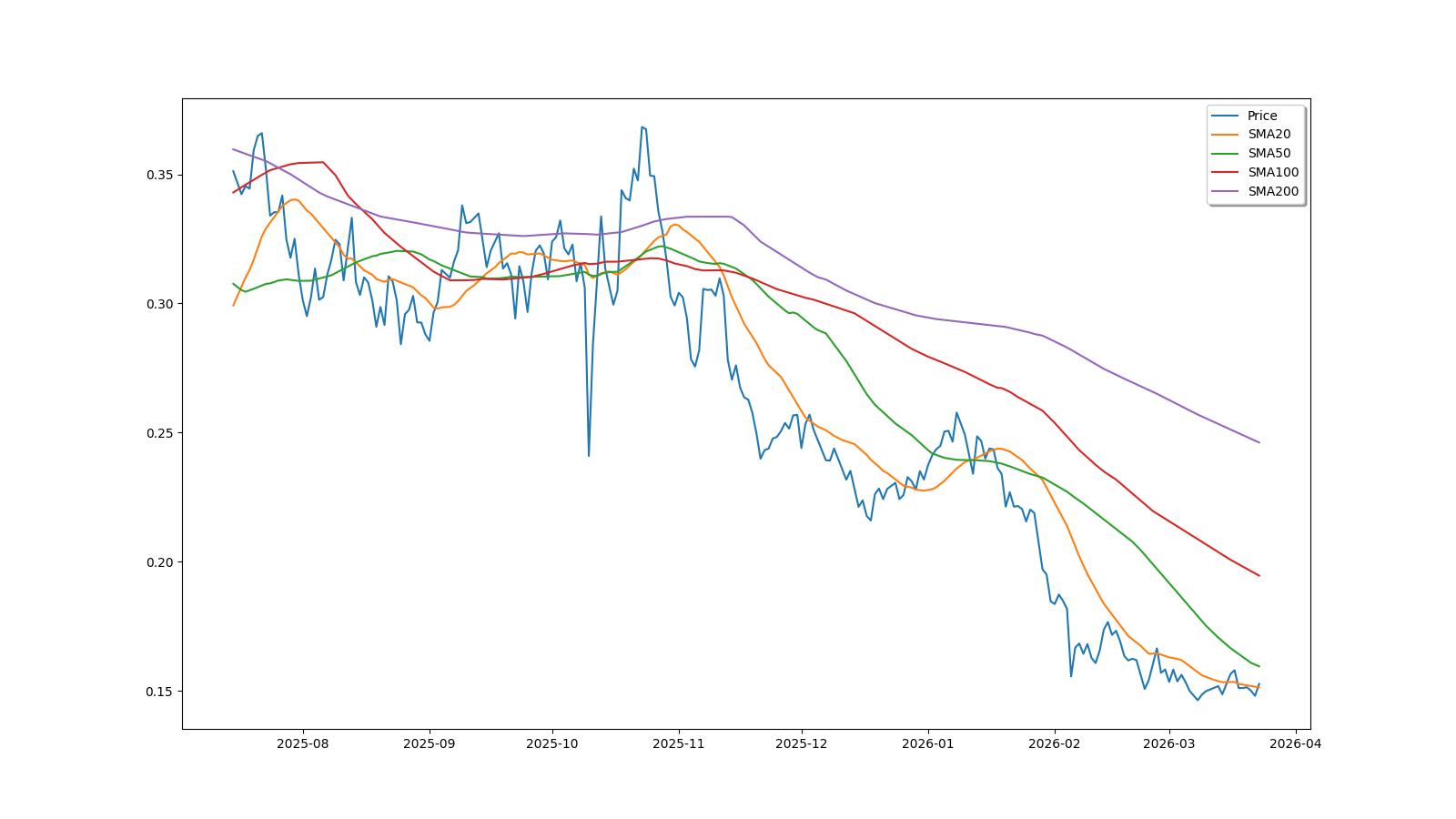 Pundi X (New) Simple Moving Averages
