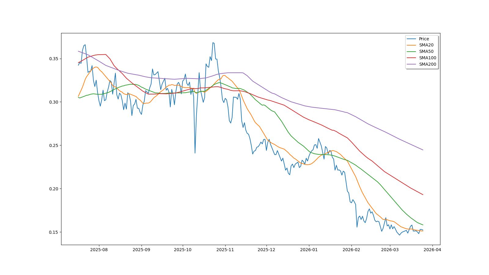 Pundi X (New) Simple Moving Averages