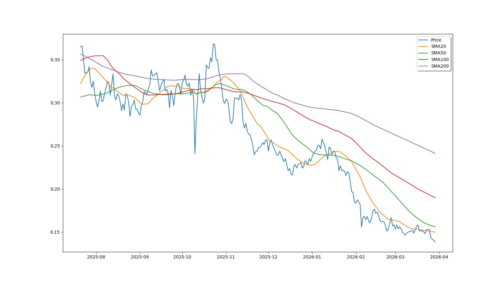 Pundi X (New) Simple Moving Averages