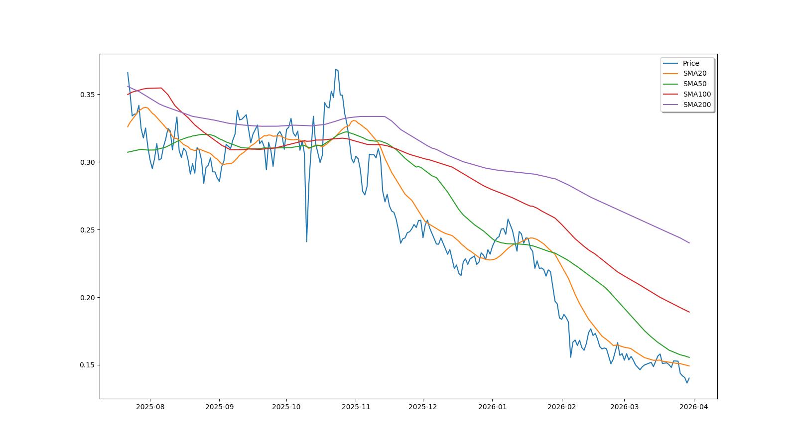 Pundi X (New) Simple Moving Averages