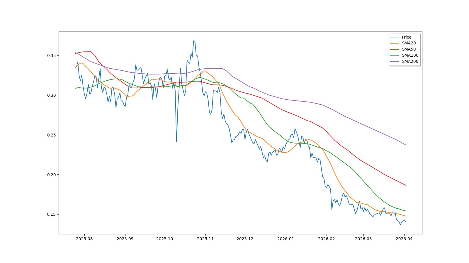 Pundi X (New) Simple Moving Averages