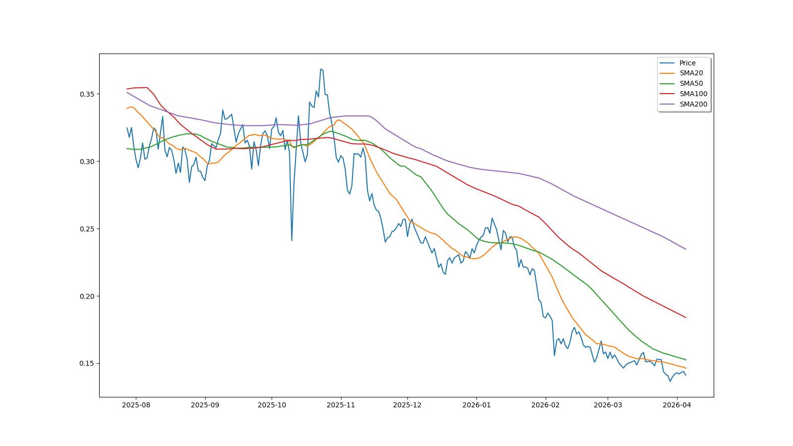 Pundi X (New) Simple Moving Averages