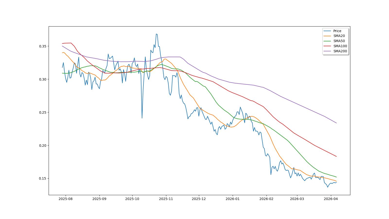 Pundi X (New) Simple Moving Averages