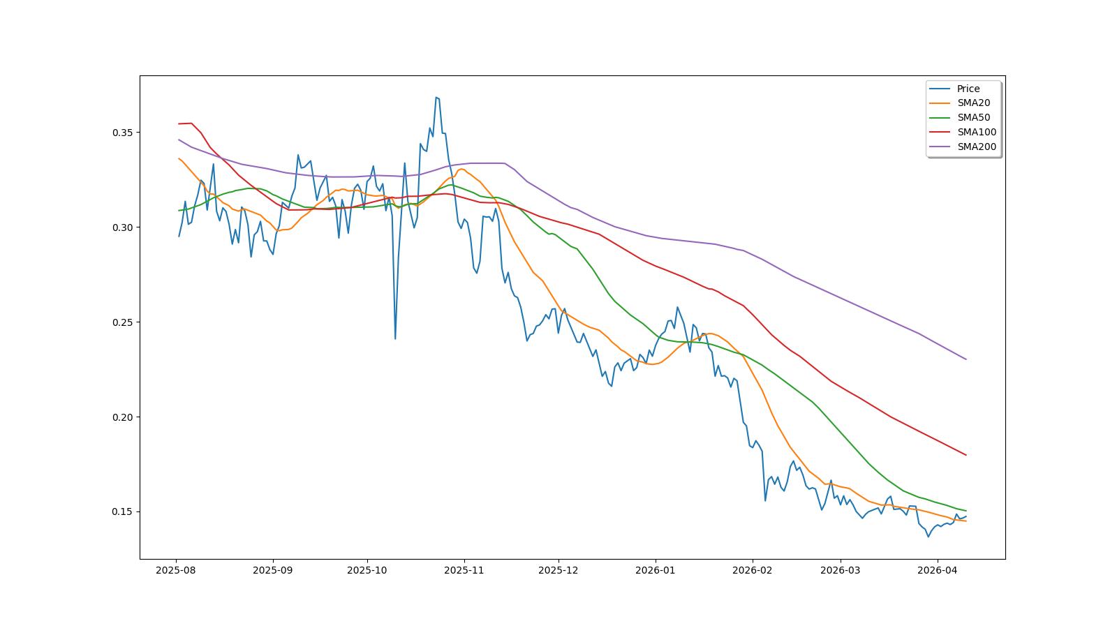 Pundi X (New) Simple Moving Averages
