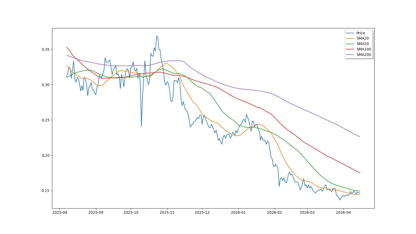 Pundi X (New) Simple Moving Averages