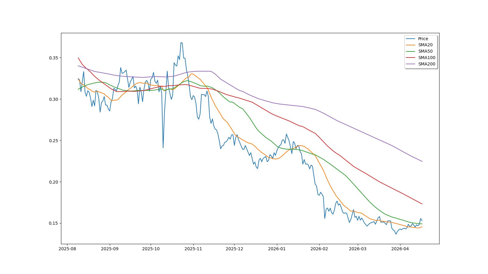 Pundi X (New) Simple Moving Averages