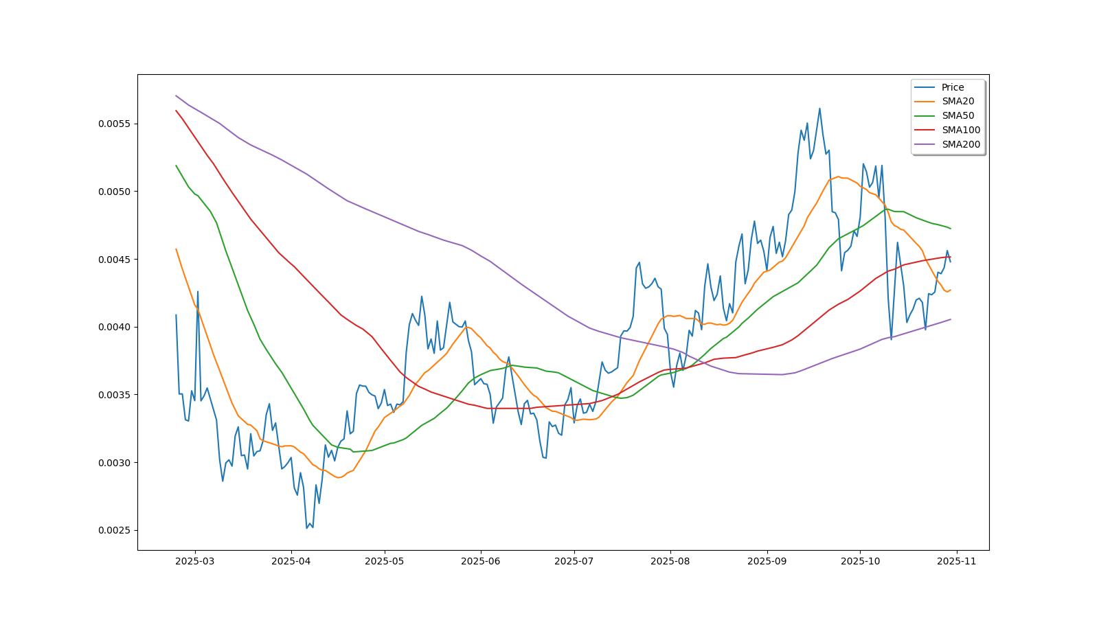 Pundu Simple Moving Averages
