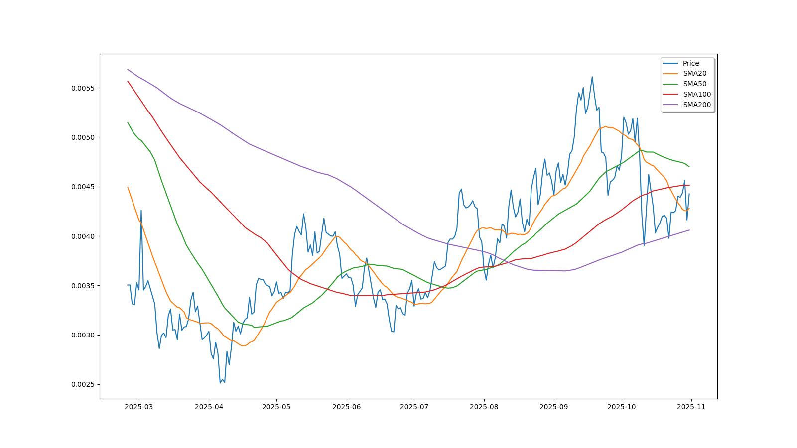 Pundu Simple Moving Averages