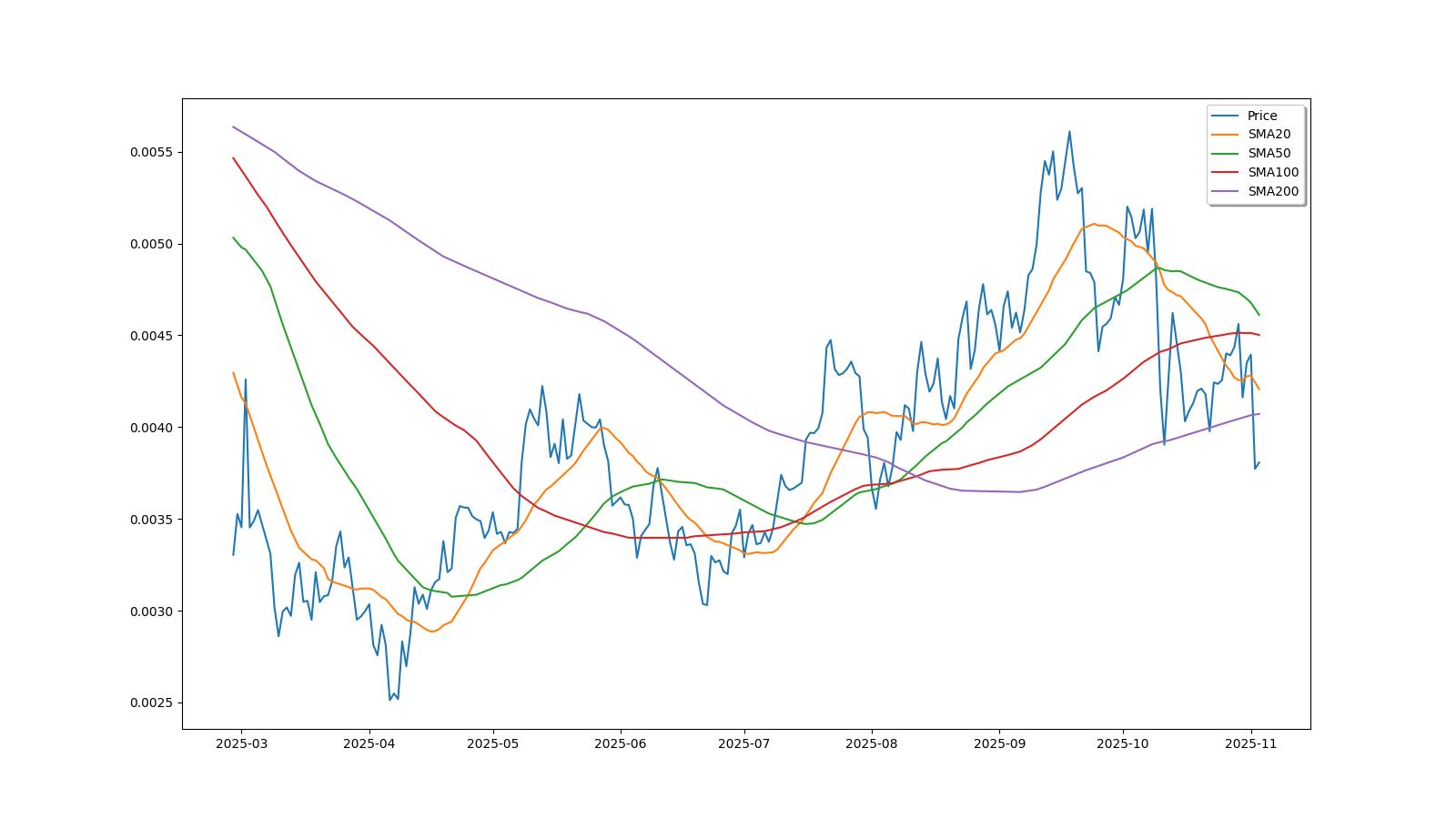 Pundu Simple Moving Averages