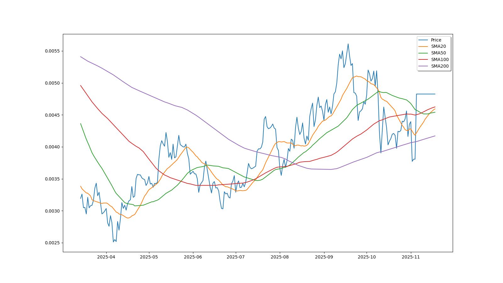 Pundu Simple Moving Averages