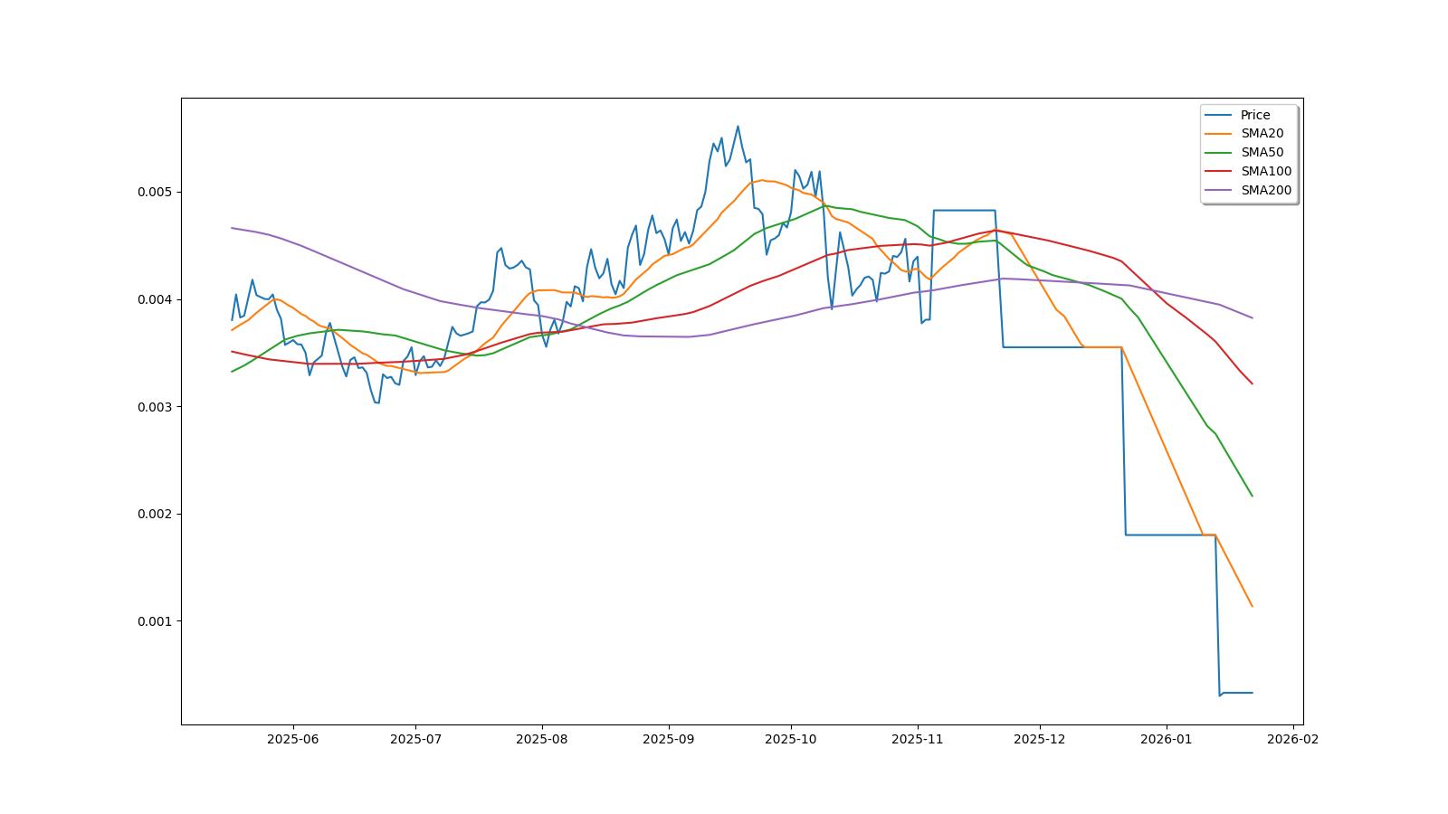 Pundu Simple Moving Averages