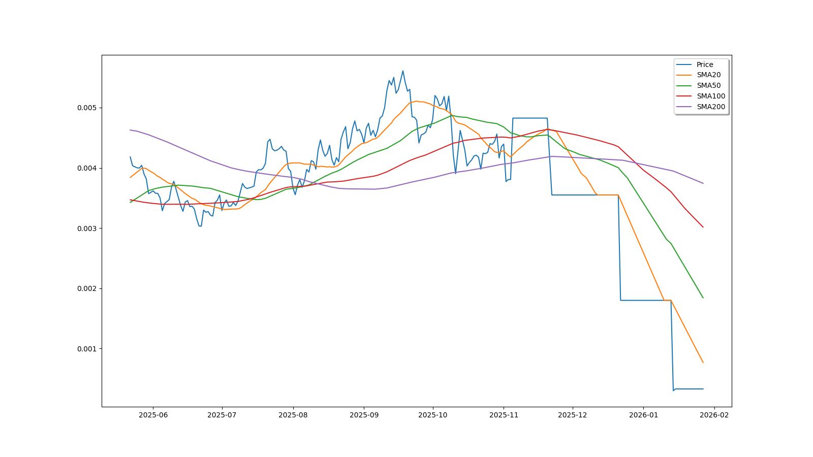 Pundu Simple Moving Averages