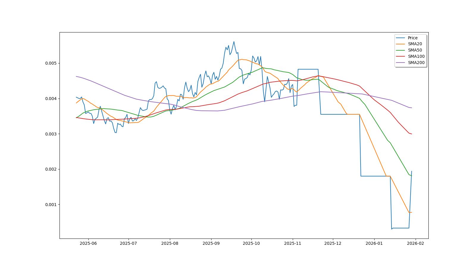 Pundu Simple Moving Averages